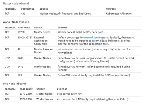 Networking Needed Ports For Kubernetes Cluster Stack Overflow