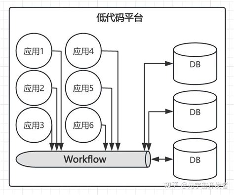 最简单的方式理解：低代码平台和ivx的区别 知乎