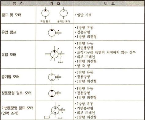 유압공기압 도면기호 펌프및모터실린더특수에너지변환기기에너지용기 네이버 블로그