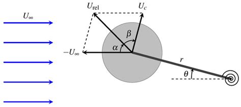 Energies Special Issue Assessment And Nonlinear Modeling Of Wave Tidal And Wind Energy