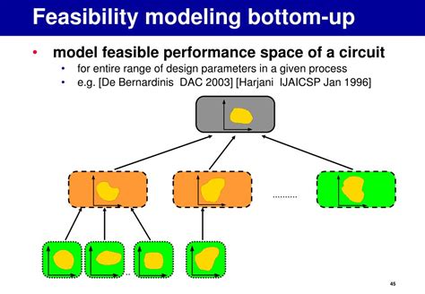 Ppt Performance Space Modeling For Hierarchical Synthesis Of Analog Integrated Circuits