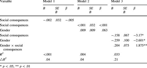 summary of hierarchical regression analysis for gender moderation of
