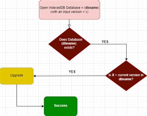 Introduction To Indexeddb The Inbrowser Database
