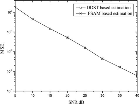 Figure 3 From Carrier Frequency Offset Estimation Based On Data Dependent Superimposed Training