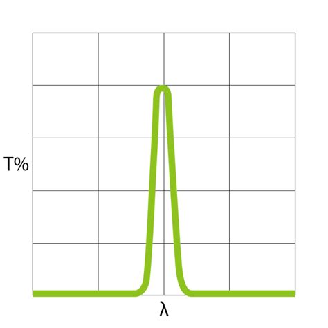 Fwhm In Optical Bandpass Filters Complete Guide Syronoptics