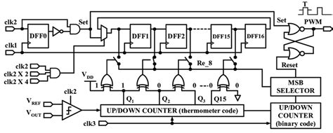 block diagram of the proposed dpwm download scientific diagram