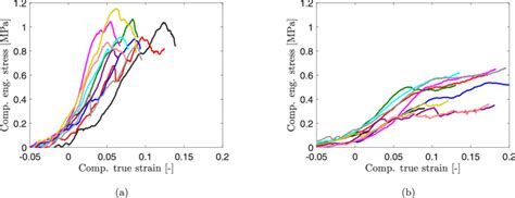 Stress Strain Responses Due To A Monotonic Loading In The In Plane