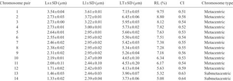 Mean Length Of Short Arm Chromosome Ls Long Arm Chromosome Ll Download Scientific Diagram