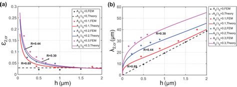 A Comparison Between The Theoretically Predicted And Fem Simulated