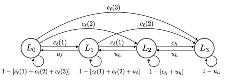 Four Level Residual Battery Energy Markov Chain Where The State L I Download Scientific Diagram