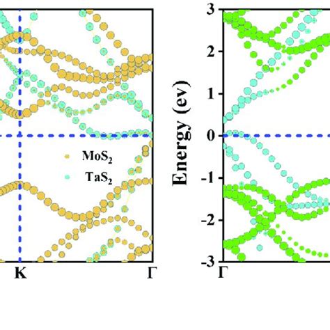 Ab Weighted Projected Band Structures Of Tas 2 Mos 2 Tas 2 Wse 2