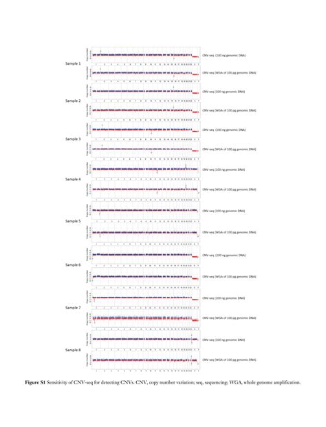 Pdf Low Depth Whole Genome Sequencing Reveals Copy Number Variations Associated With Higher