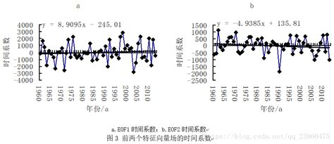 经验正交函数分析法（eof）在matlab上的实现 eof分析 csdn博客
