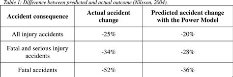 Figure 2 From The Power Model A Validation Of The Models Applicability In Sweden Semantic