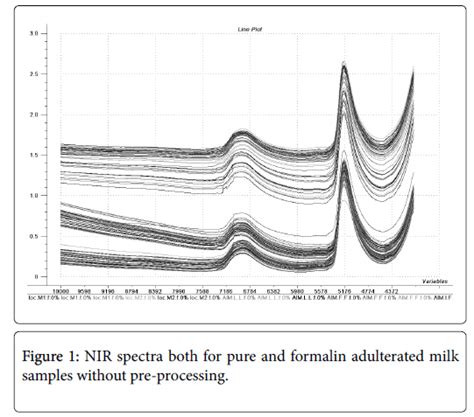 Detection And Quantification Of Formalin Adulteration In Cow Milk