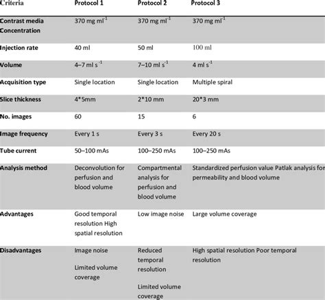 Acquisition And Processing Parameters For Three Illustrative Perfusion Download Scientific
