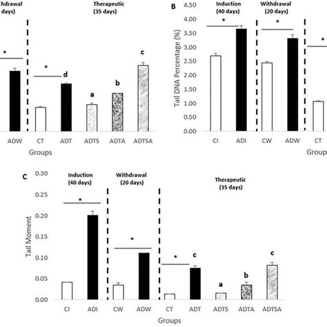 Variations In A Serum Beta Amyloid Concentrations B Brain Download Scientific Diagram