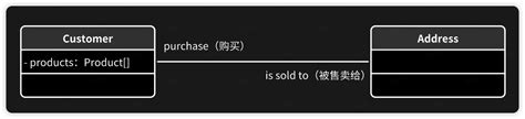 【设计模式】0、uml 类图：关联、聚合、组合、依赖、继承、实现uml图 实现继承依赖 Csdn博客