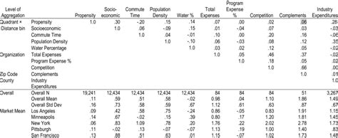 Level Of Aggregation Summary Statistics And Correlation Matrix For