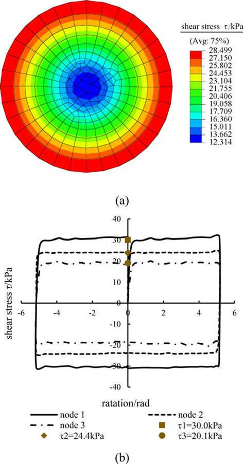Stresses Rotation Response At The Interface With The Adhesive Contact