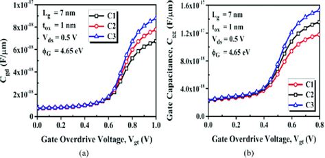 A Gate Drain Capacitance C Gd And B Total Gate Capacitance C Gg