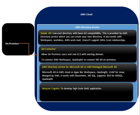 what is aws directory service automate infra