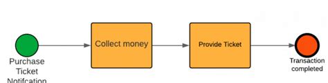 BPMN Vs UML What Is The Difference Everything You Need To Know