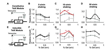 A Minimal Antibiotic Resistance Module Enables Frequency Dependent Download Scientific Diagram