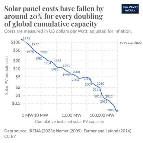 Solar Panel Prices Have Fallen By Around 20 Every Time Global Capacity