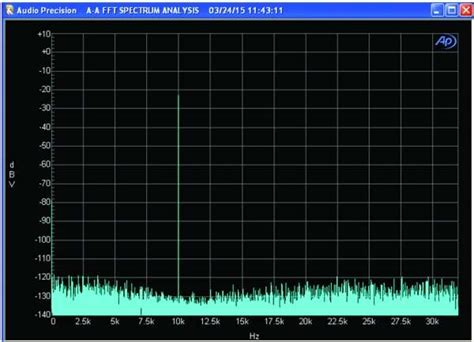 Digital Predistortion Improves Data Acquisition Performance Edn
