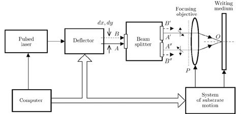 Diagram Of The System Of Interference Lithography Download Scientific Diagram