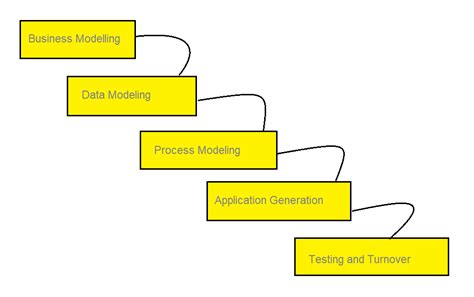 Rapid Application Development Model