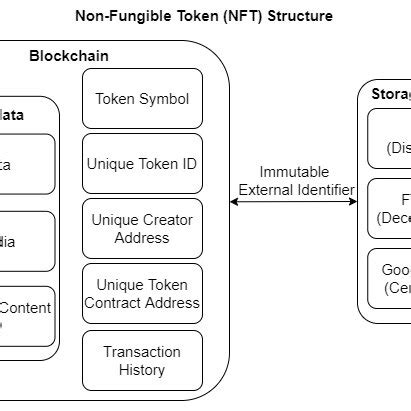 The Structure And Main Components Of An NFT Download Scientific Diagram