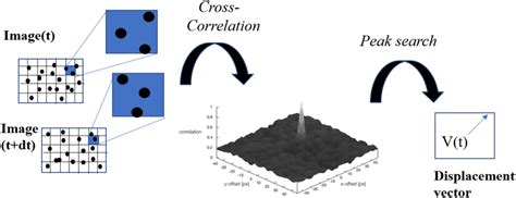Sketch Of The Cc Piv Process Using Cross Correlation And Peak Search To