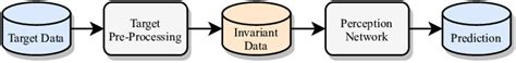 Domain Invariant Data Representation The Data From The Source Domain Download Scientific