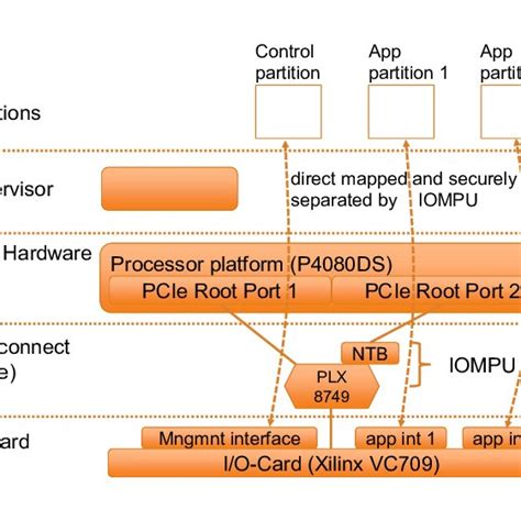 Hardware Based Io Virtualization Based On Pcie Sr Iov Download