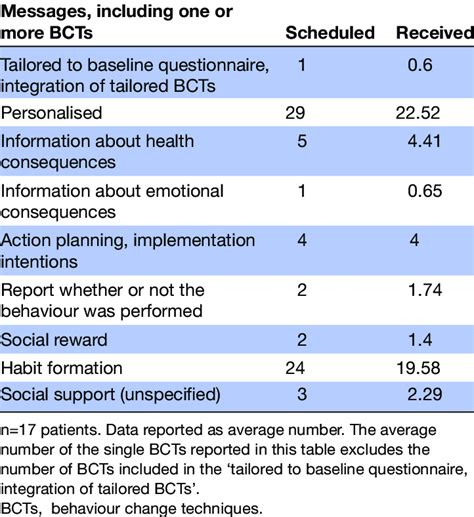 Fidelity And Engagement Intervention Content Download Table