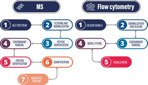 Data Analysis Pipelines For Mass Spectrometry Ms And Flow Cytometry Data Download