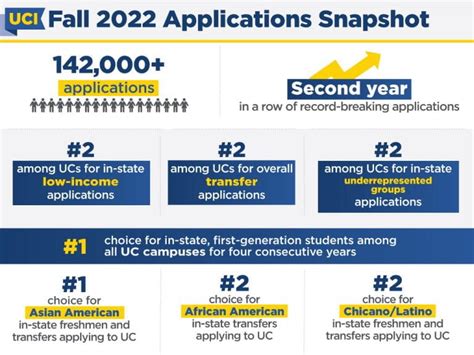 UCI Receives Most Applications In Campus History For 2nd Year In A Row UC Irvine News