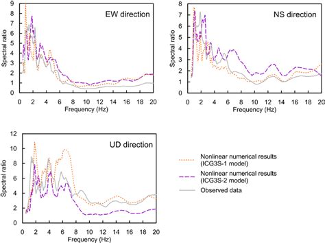 Nonlinear Analysis Results Under Western Tottori Earthquake Response Download Scientific