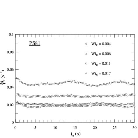 Transient Velocity Gradient Component ˙ γλ For Ps81 Versus Evolution