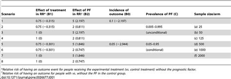 Simulation Scenarios For The Unconditional And Conditional Settings