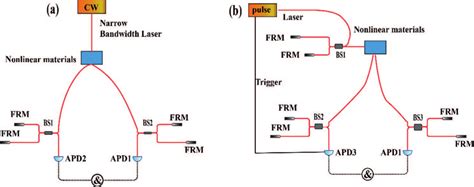 Simplified Diagrams For A Time Energy B Time Bin Entangled Photon