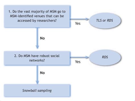 Appropriate Sampling Methods For MSM Download Scientific Diagram