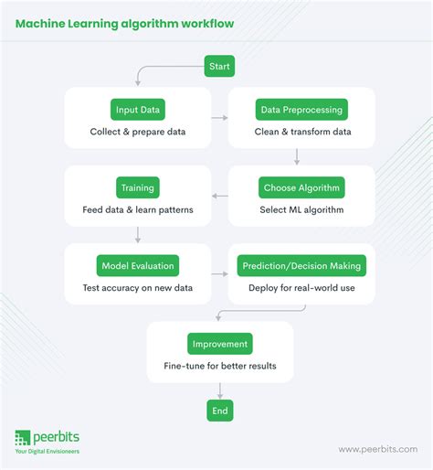 Choosing The Right Ml Algorithm A Practical Guide