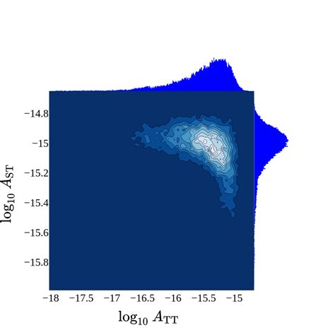 A Two Dimensional Contour Plot Illustrating The Posterior Distribution