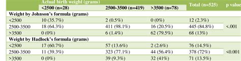 Comparison Of Weight By Johnsons Formula And Hadlocks Formula With
