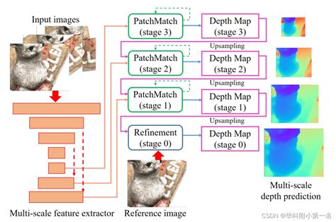 【论文简述】patchmatchnet Learned Multi View Patchmatch Stereo（cvpr 2021） Csdn博客