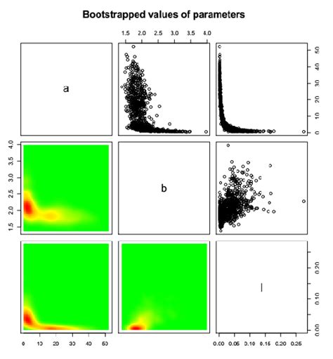 parametric bootstrapped values of parameters of the n lch w