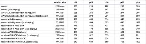 How To Avoid Aws Lambda Cold Starts